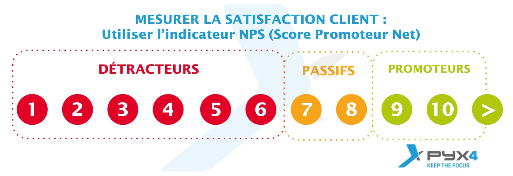 La satisfaction client : focus indicateur de performance