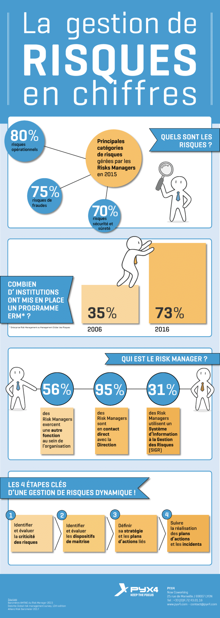 Les chiffres 2016 de la gestion des risques - Infographie