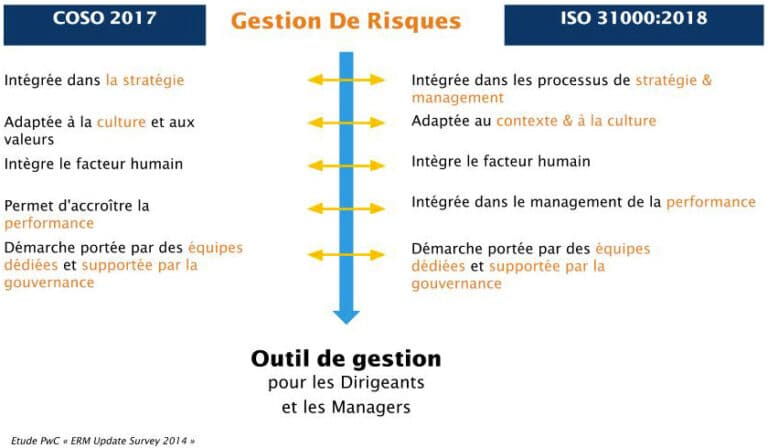Risques - COSO 2017 et ISO 31000 : Les différences