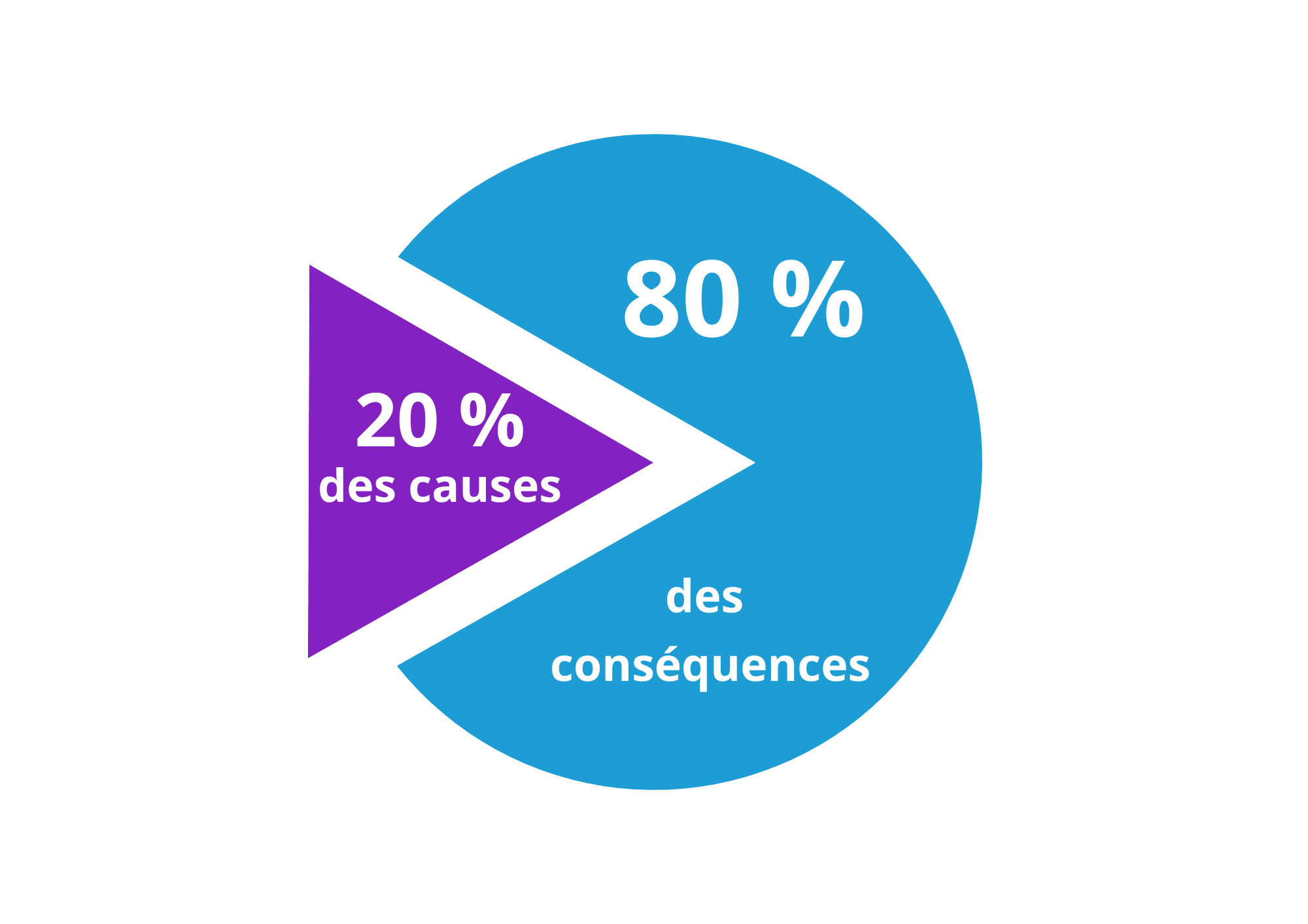 Top 4 des méthodes de résolution de problèmes