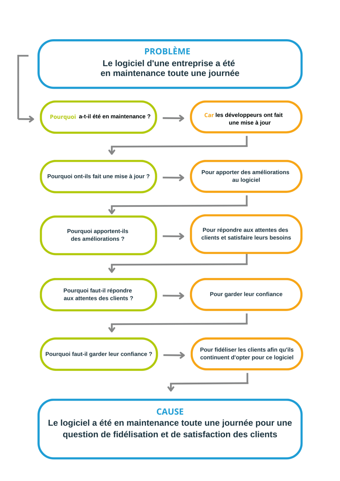 Top 4 des méthodes de résolution de problèmes