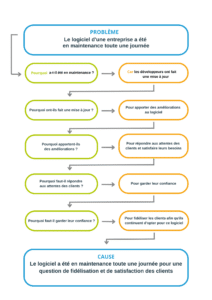 Top 4 des méthodes de résolution de problèmes