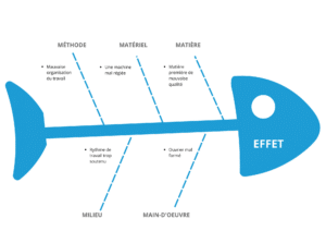 Top 4 des méthodes de résolution de problèmes