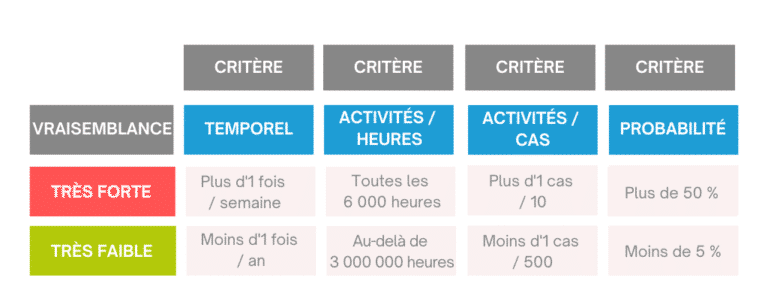 Comment construire des échelles de cotation des risques