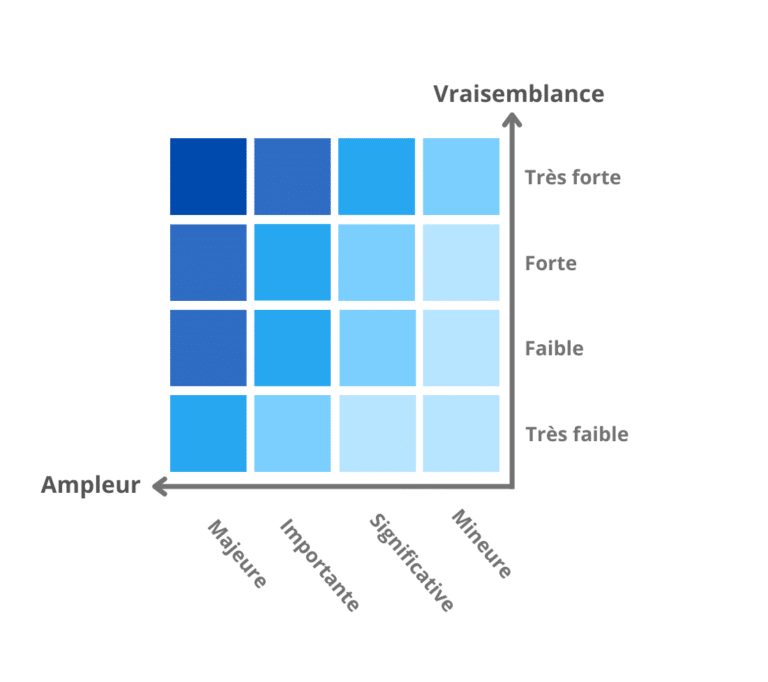 Comment construire des échelles de cotation des risques