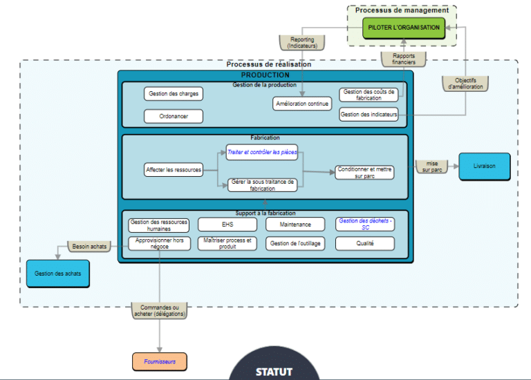 Exemples de cartographie des processus | PYX4