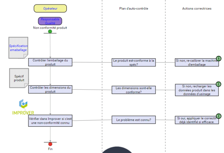 Exemples de cartographie des processus | PYX4