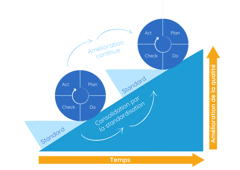 PDCA : Qu'est-ce que c'est